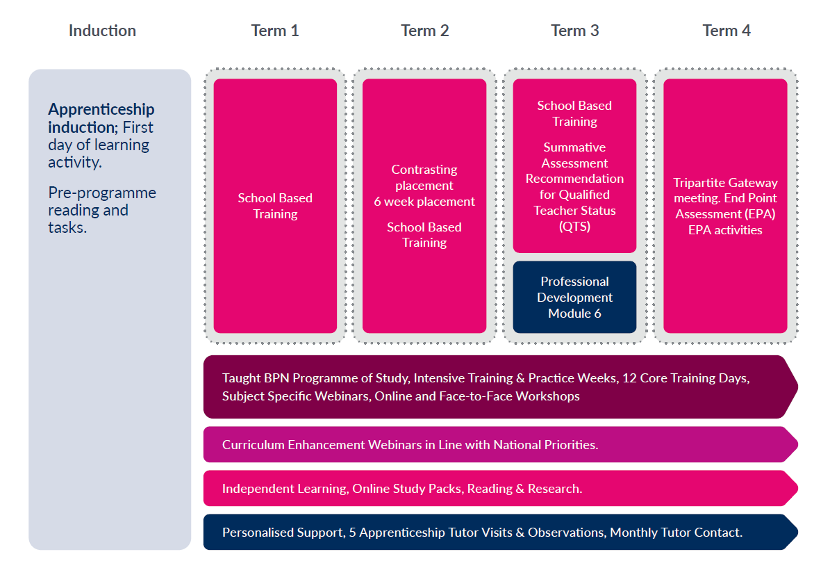 Teacher Apprenticeship | Best Practice Network