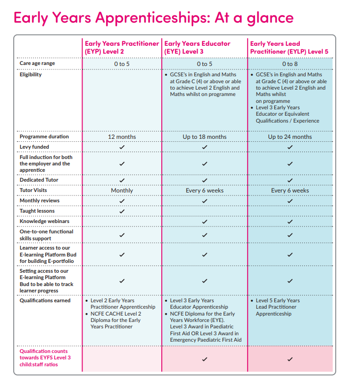 Early Years Apprenticeships | Best Practice Network