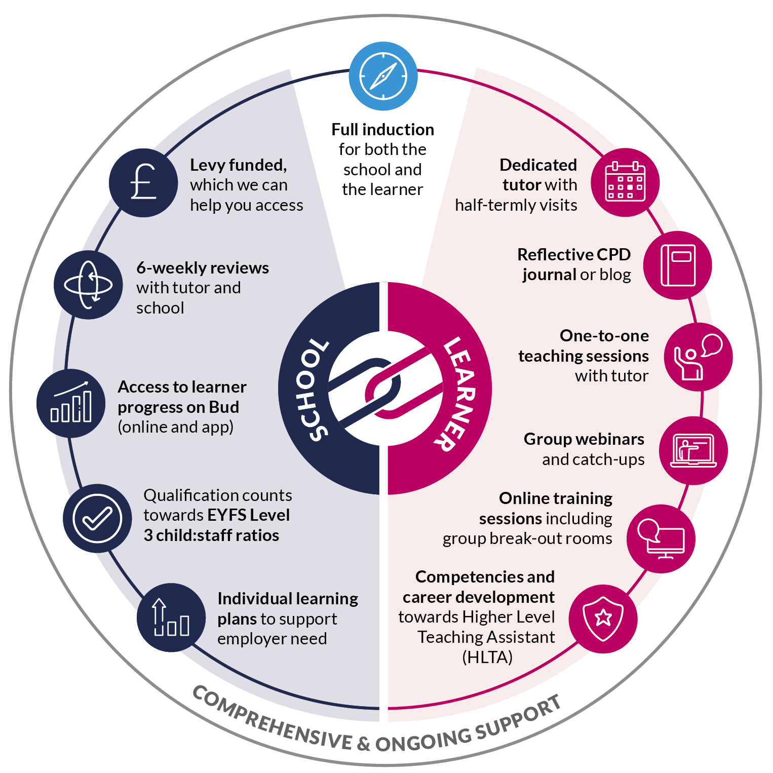 Teaching Assistant Apprenticeship Level 3 | Best Practice Network