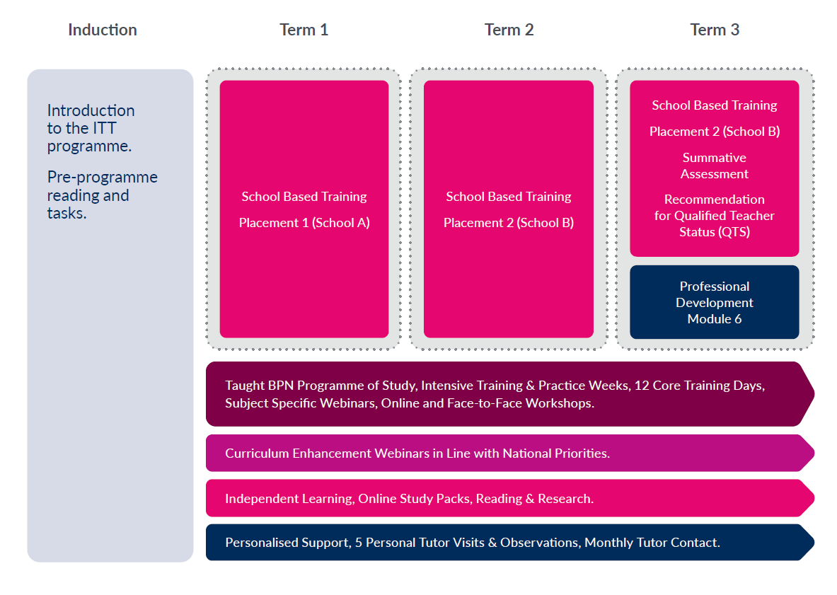 Initial Teacher Training (ITT) with Best Practice Network | Best ...