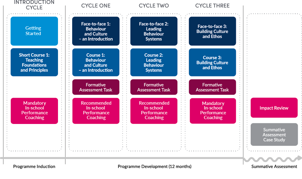 NPQLBC | National Professional Qualification for Leading Behaviour and ...