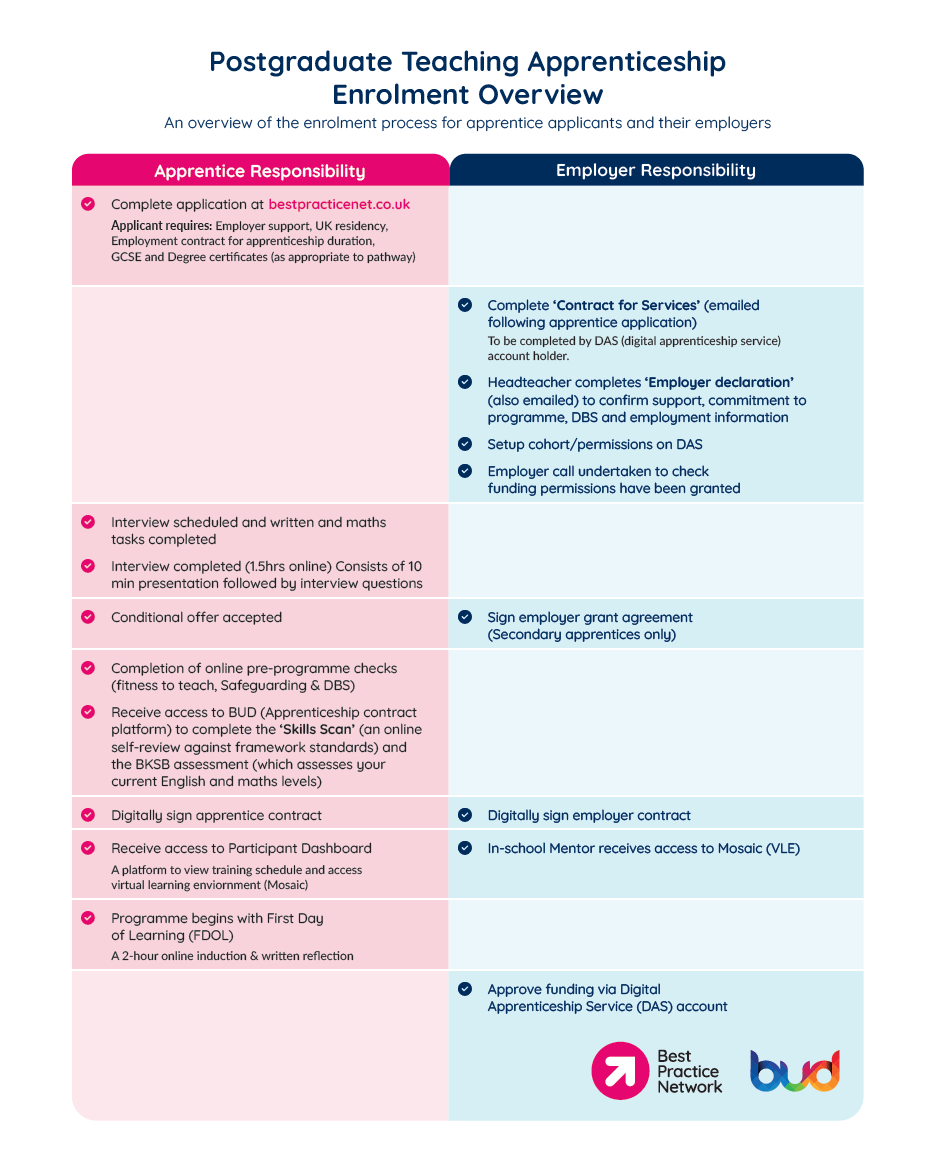 Teacher Training Apprenticeship with QTS for Schools | Best Practice ...